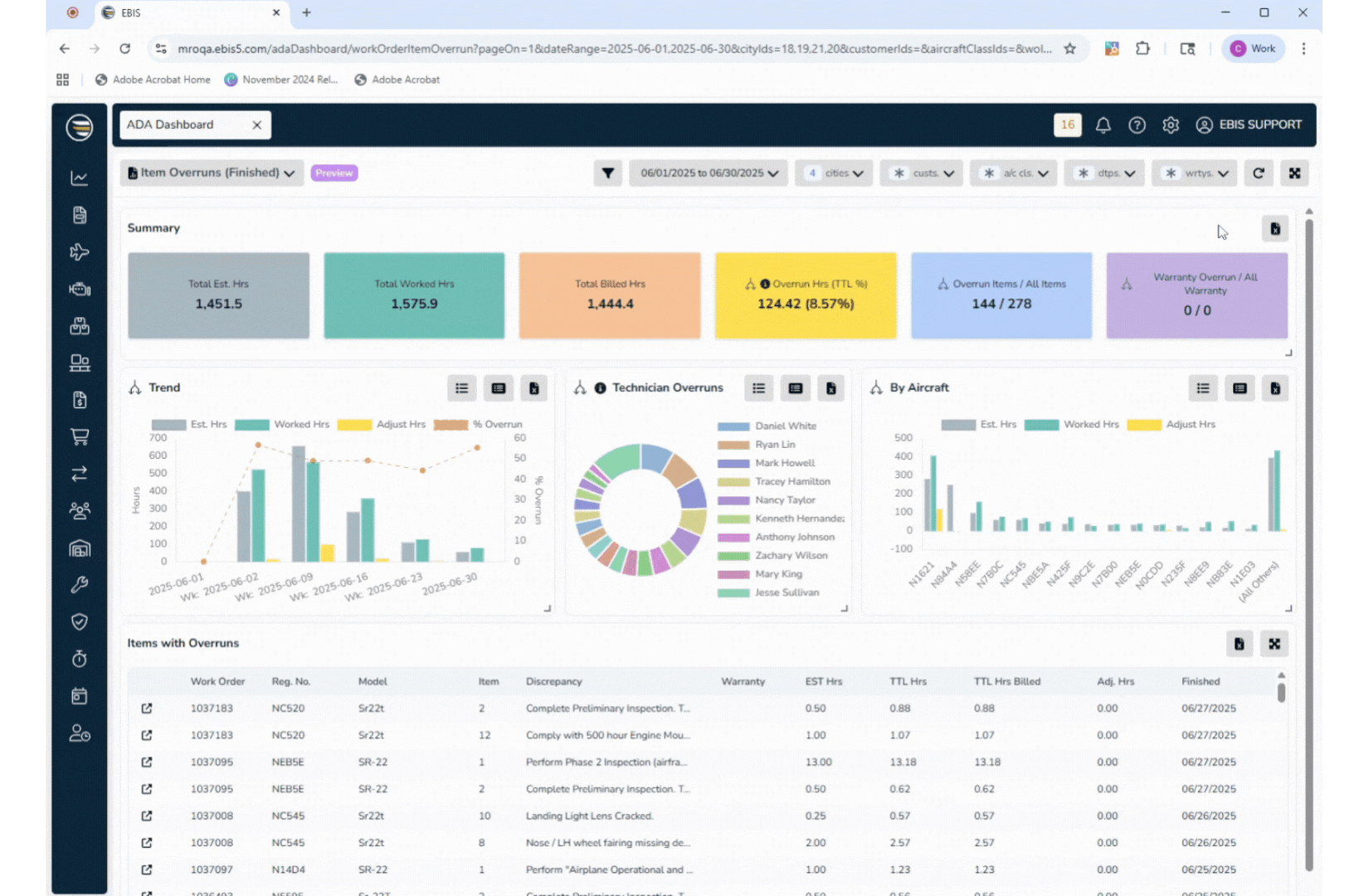 Item Overruns Dashboard: How to View, Interpret, and Use Your Data